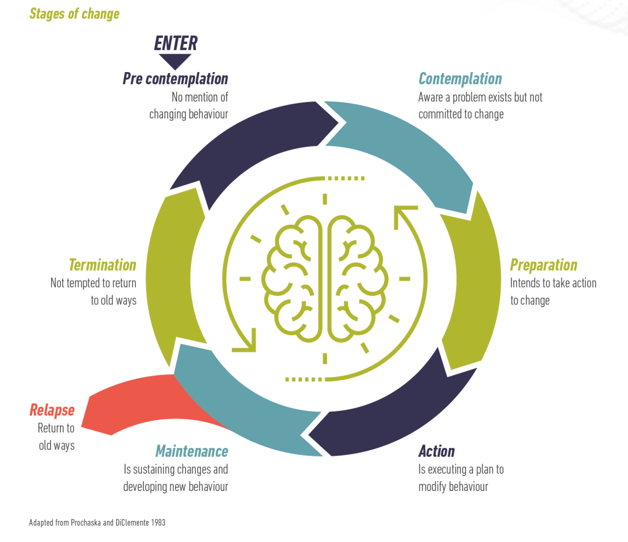 Six Stages of Change - Breaking Age | Pat Whitty